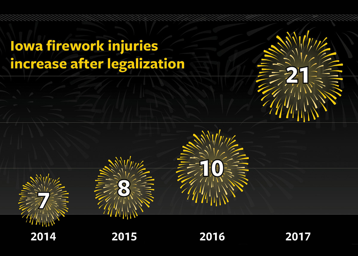 Fireworks injuries in Iowa doubled in 2017 | University of Iowa Health Care